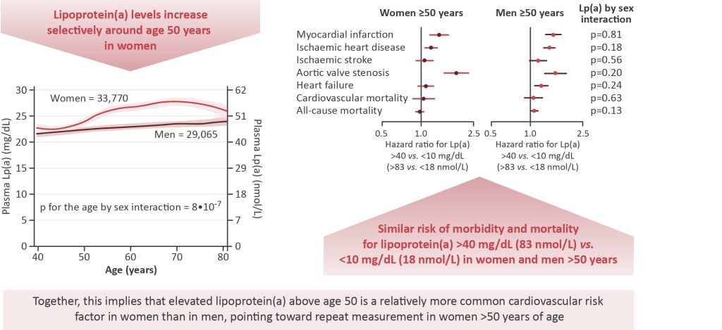 Lp(a) measurement - Lp(a) Forum