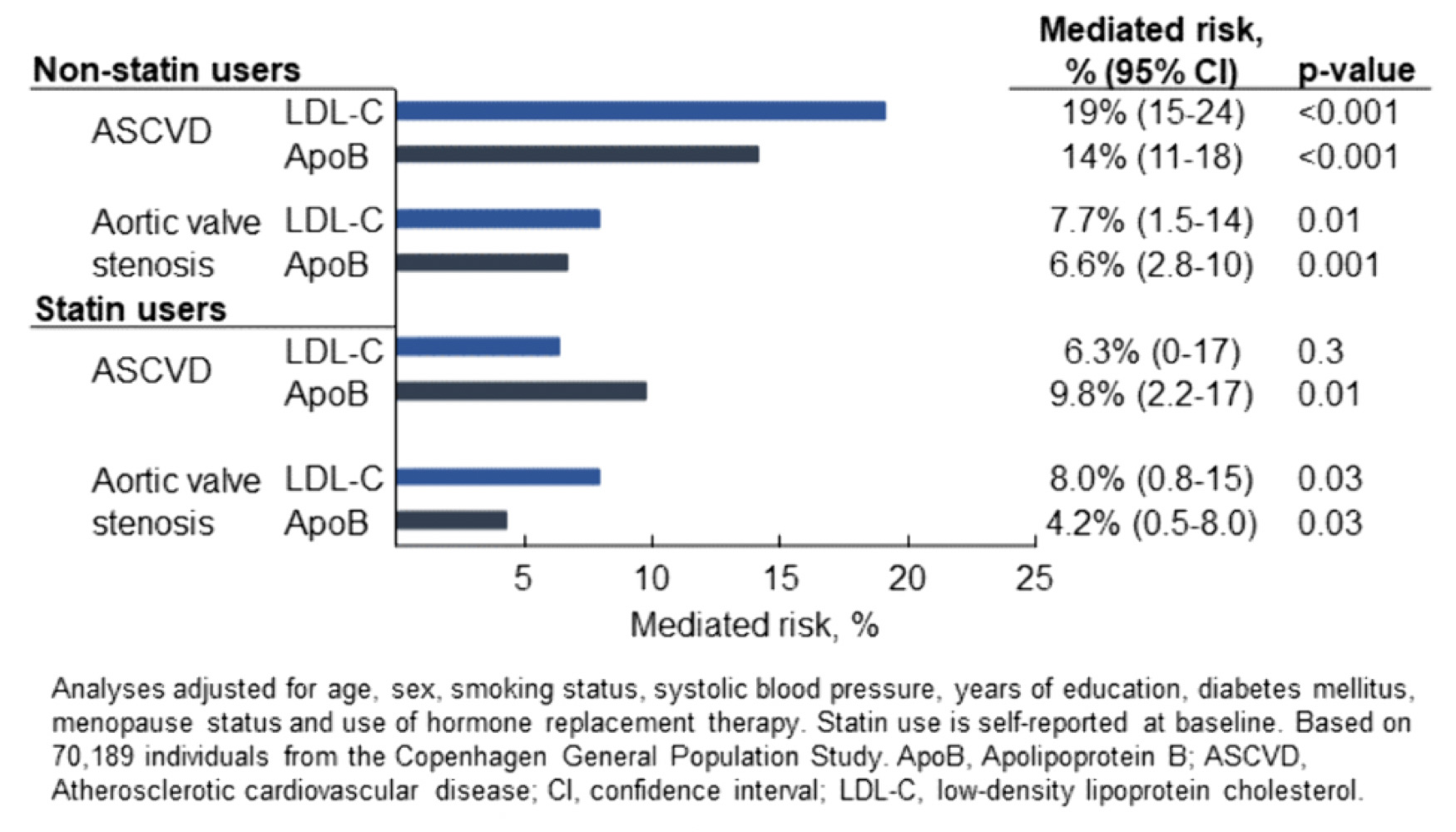 LDL-C and ApoB measurements are no substitute for Lp(a) testing - Lp(a ...