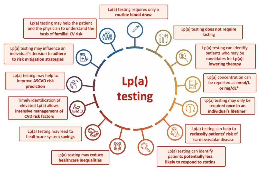 The Lp(a) Forum: Lipoprotein(a) Education and Research - Lp(a) Forum