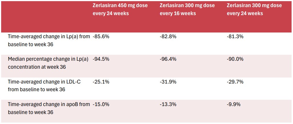 ALPACAR trial shows zerlasiran reduces Lp(a) and LDL-C - Lp(a) Forum
